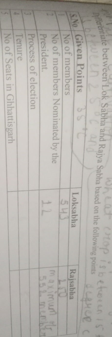 Differentiate between Lok Sabha and Rajya | StudyX