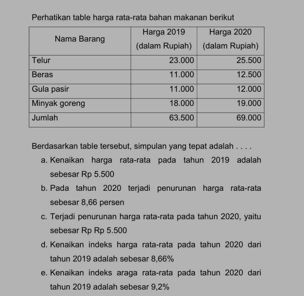Perhatikan table harga rata-rata bahan