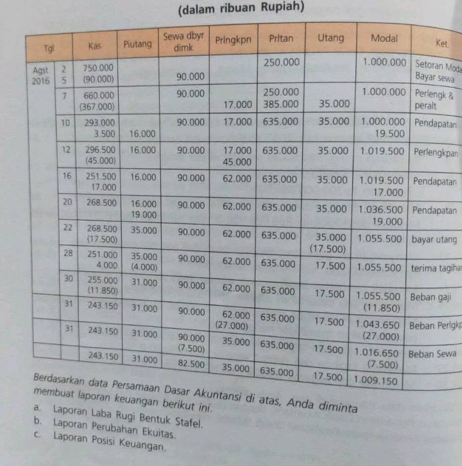 (dalam ribuan Rupiah) Berdasarkan data | StudyX