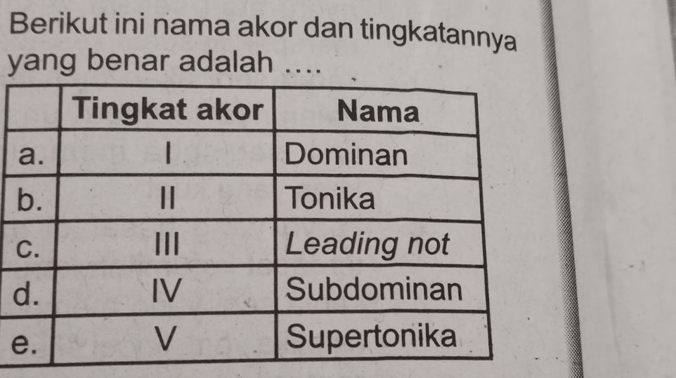 Berikut ini nama akor dan tingkatannya yang