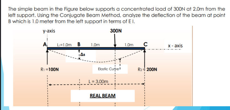 The simple beam in the Figure below supports | StudyX