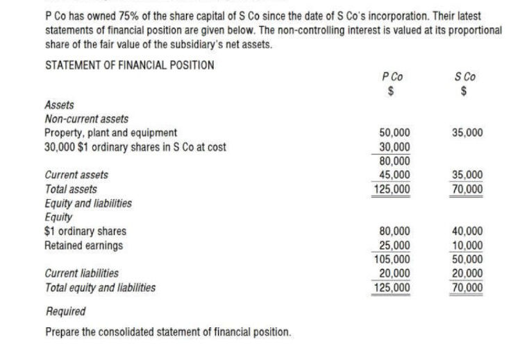 P Co has owned 75% of the share capital of S | StudyX