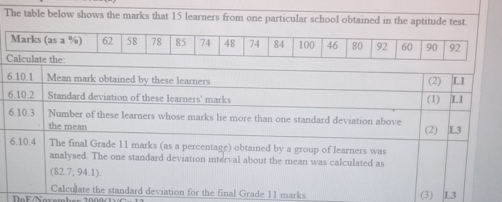 The table below shows the marks that 15