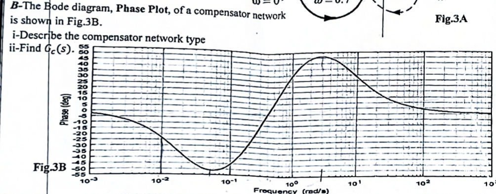 B-The Bode diagram, Phase Plot, of a | StudyX