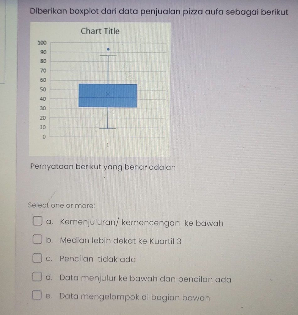Diberikan boxplot dari data penjualan pizza | StudyX