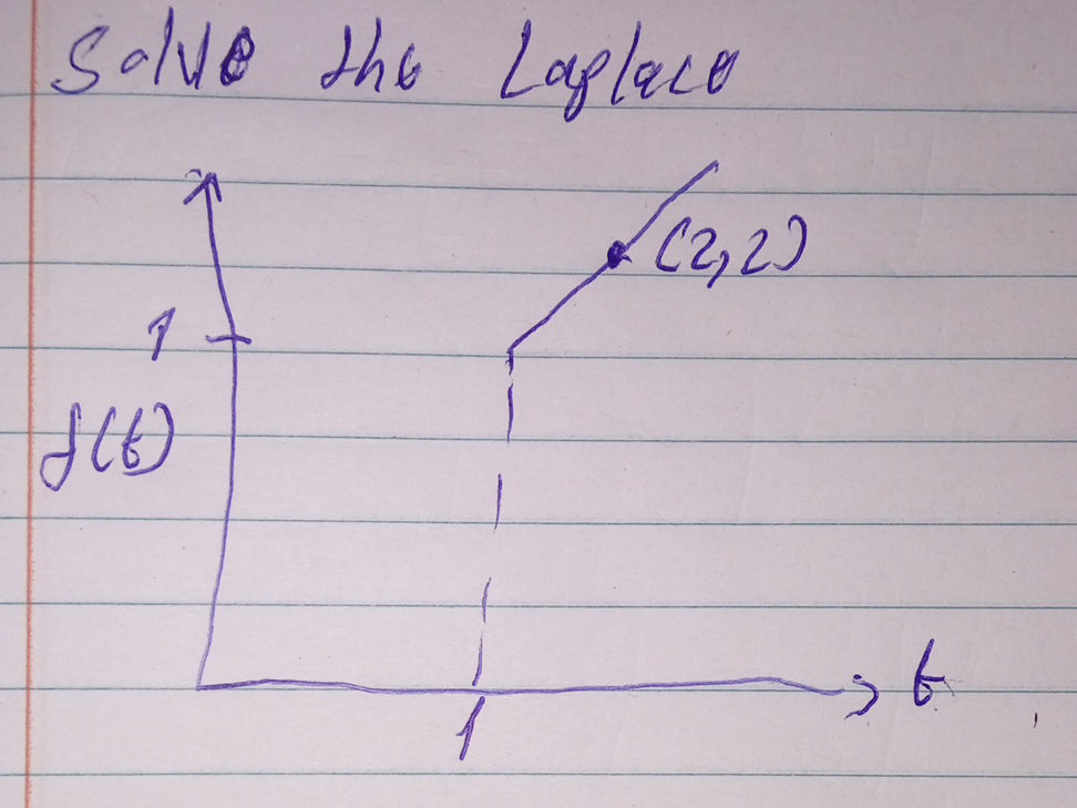 Solve the Laplace The graph of f(t) is | StudyX