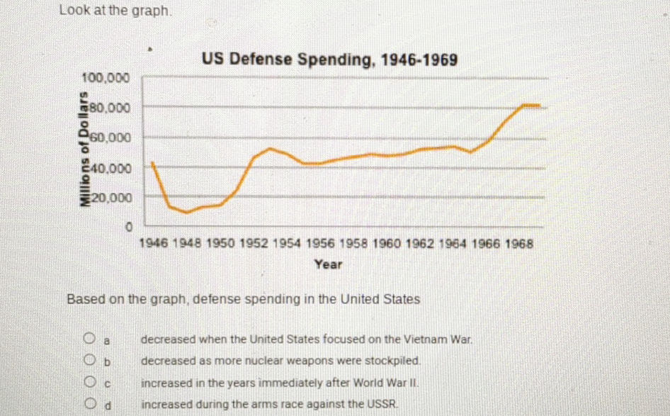 Look at the graph. US Defense Spending, | StudyX