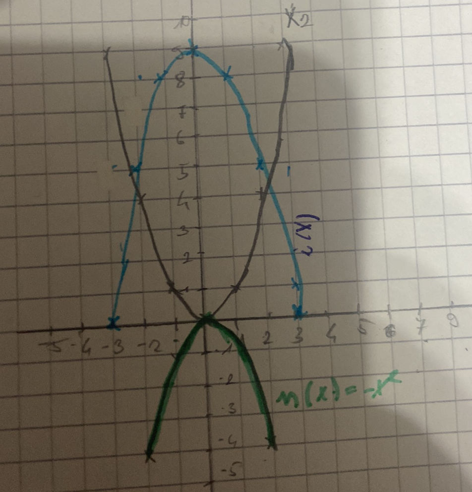 The image shows three parabolas and the | StudyX