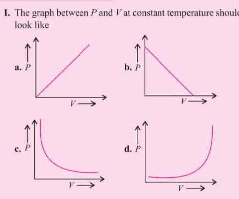 I. The graph between P and V at constant