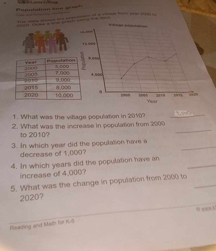 Population line graph The data shows the | StudyX