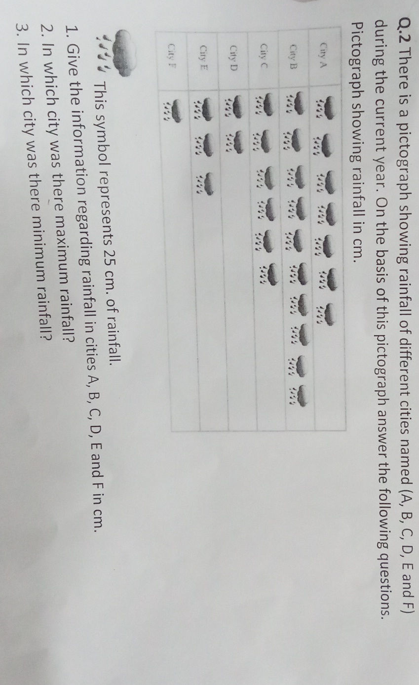 Q.2 There is a pictograph showing rainfall | StudyX