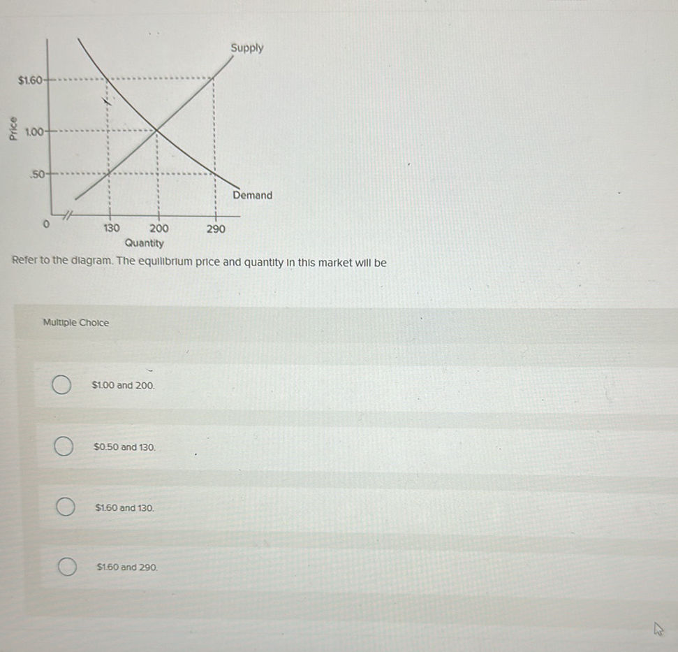 Refer to the diagram. The equilibrium price | StudyX