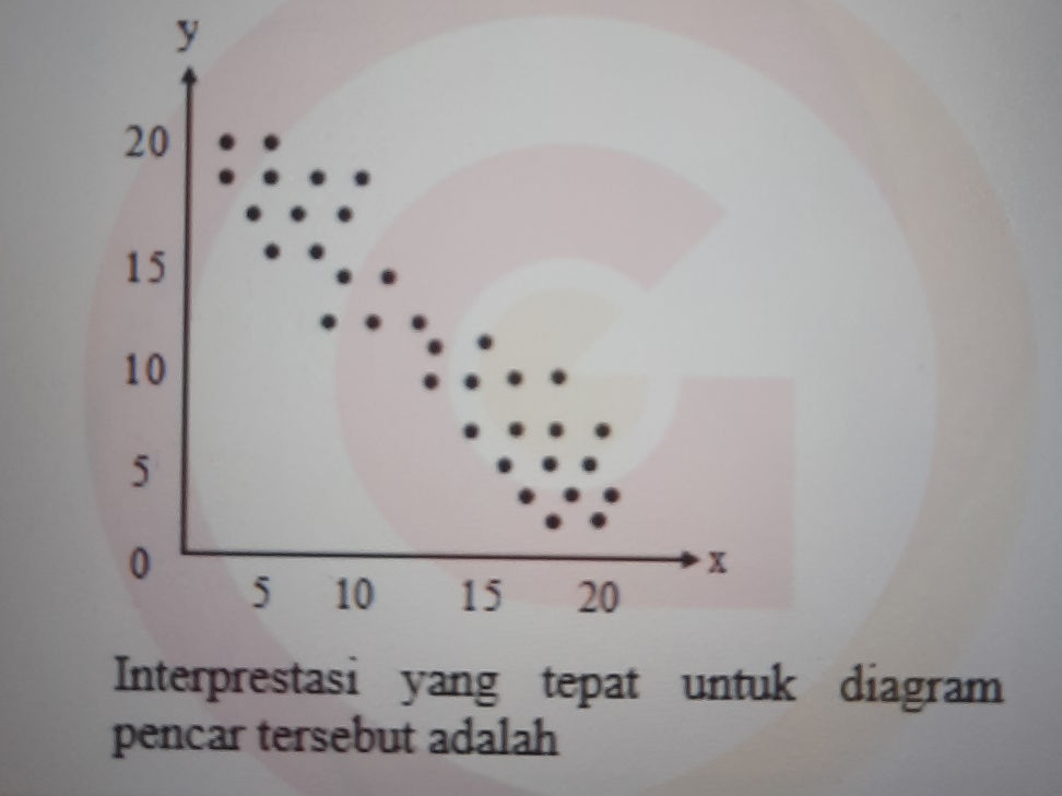 Interpretasi yang tepat untuk diagram pencar | StudyX