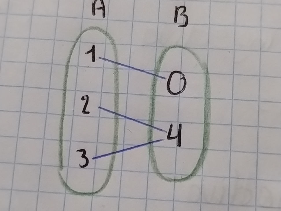 The image shows a mapping from set A to set | StudyX