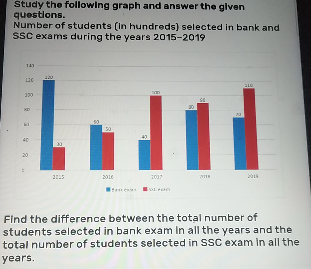 Study the following graph and answer the | StudyX