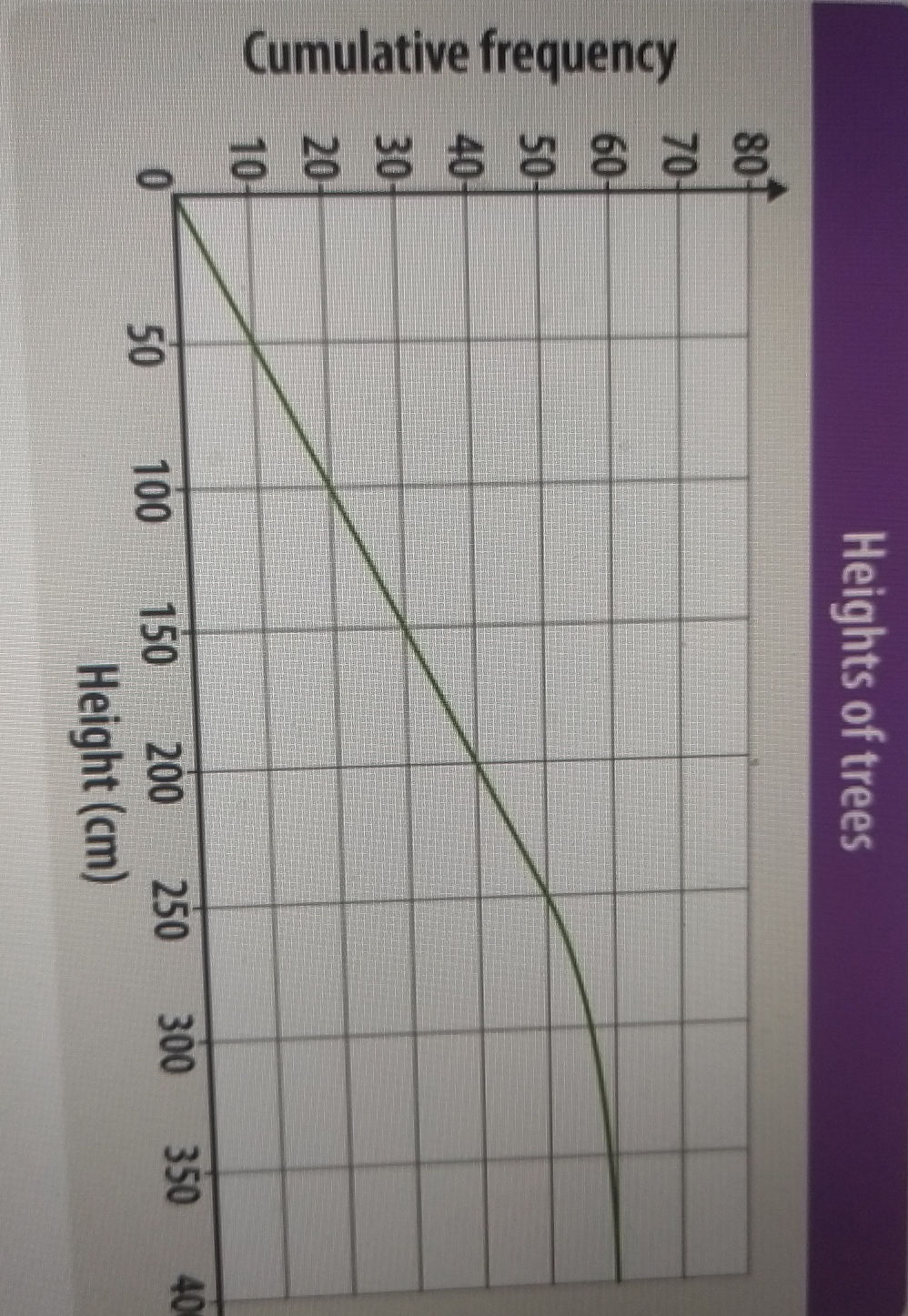 The image shows a cumulative frequency graph | StudyX