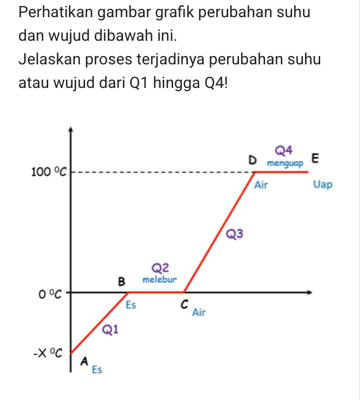 Perhatikan gambar grafik perubahan suhu dan | StudyX