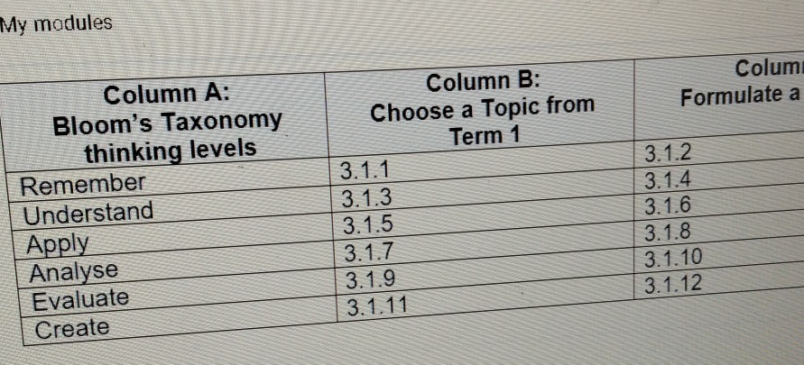 | Column A: Bloom's Taxonomy thinking levels | StudyX