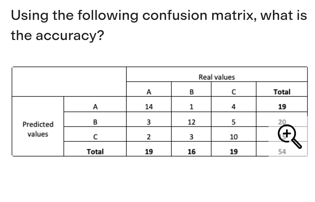Using the following confusion matrix what | StudyX