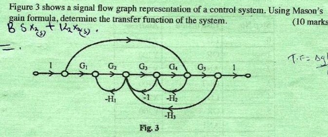 Figure 3 shows a signal flow graph | StudyX