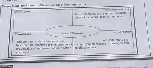 Frayer Model for Shannon- Weaver Modal of | StudyX