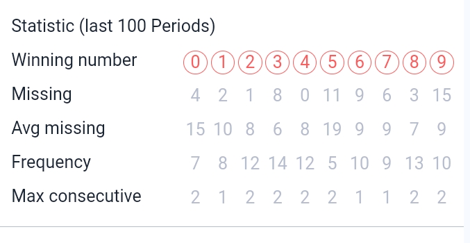 Statistic (last 100 Periods) Winning number | StudyX