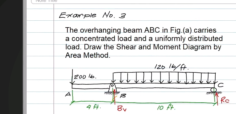 Example No 3 The overhanging beam ABC in | StudyX
