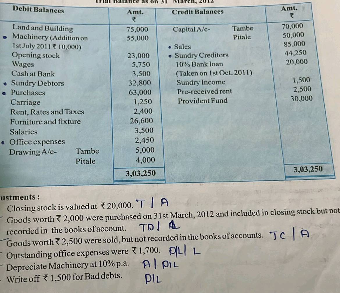 ustments Closing stock is valued at 20000 | StudyX