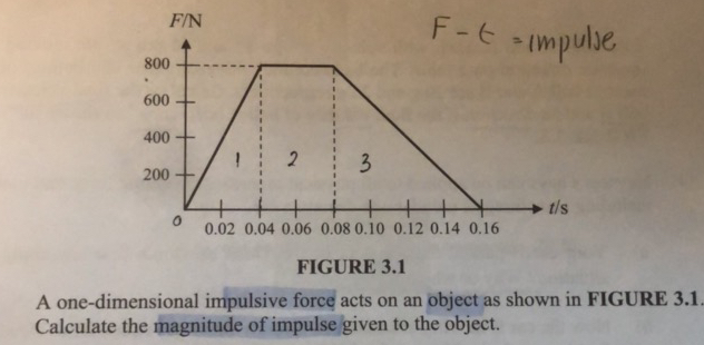 FIGURE 31 A one-dimensional impulsive force | StudyX