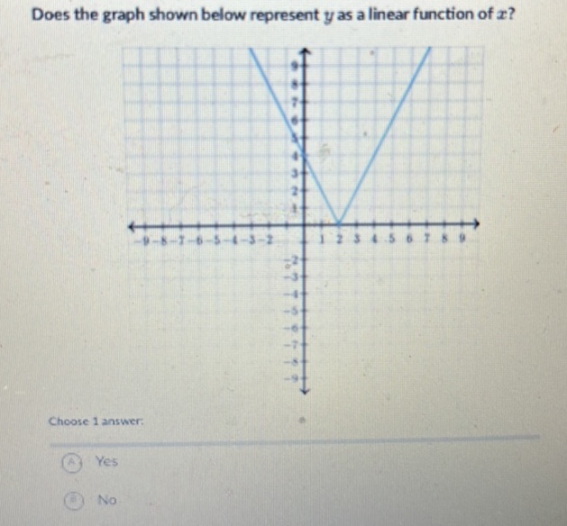 Does the graph shown below represent y as a | StudyX