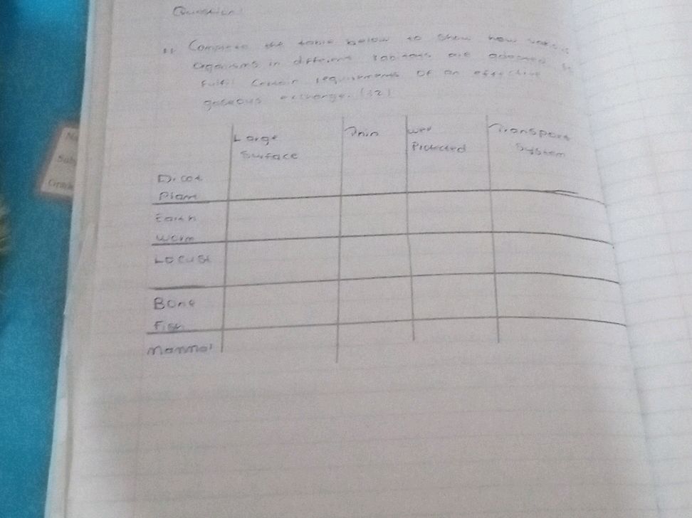 Complete the table below to show how various | StudyX