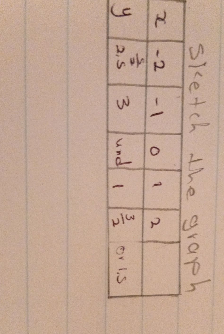 Sketch the graph | x | y | |---|---| | -2 | | StudyX