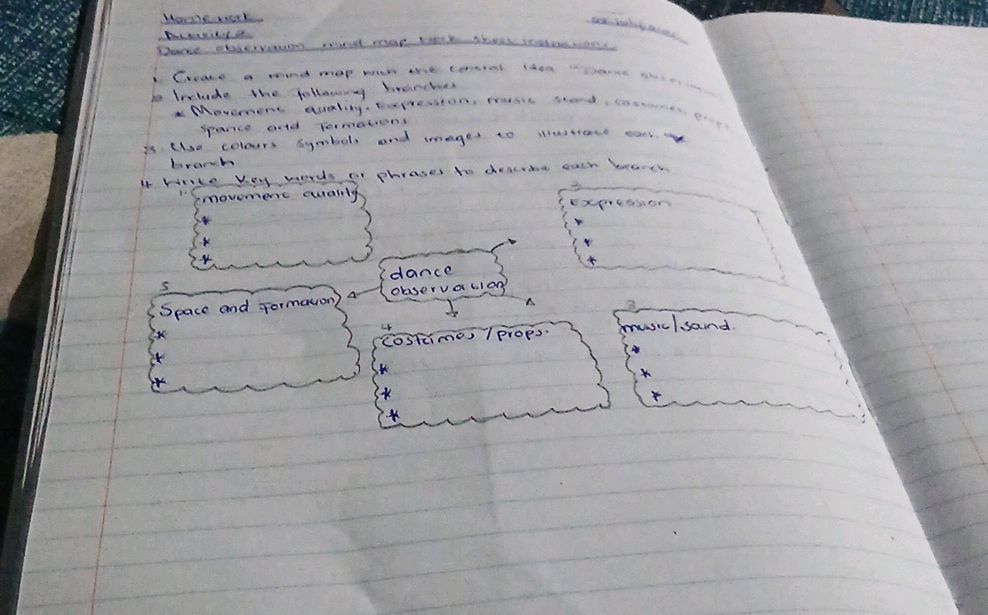 Create a mind map with the central idea