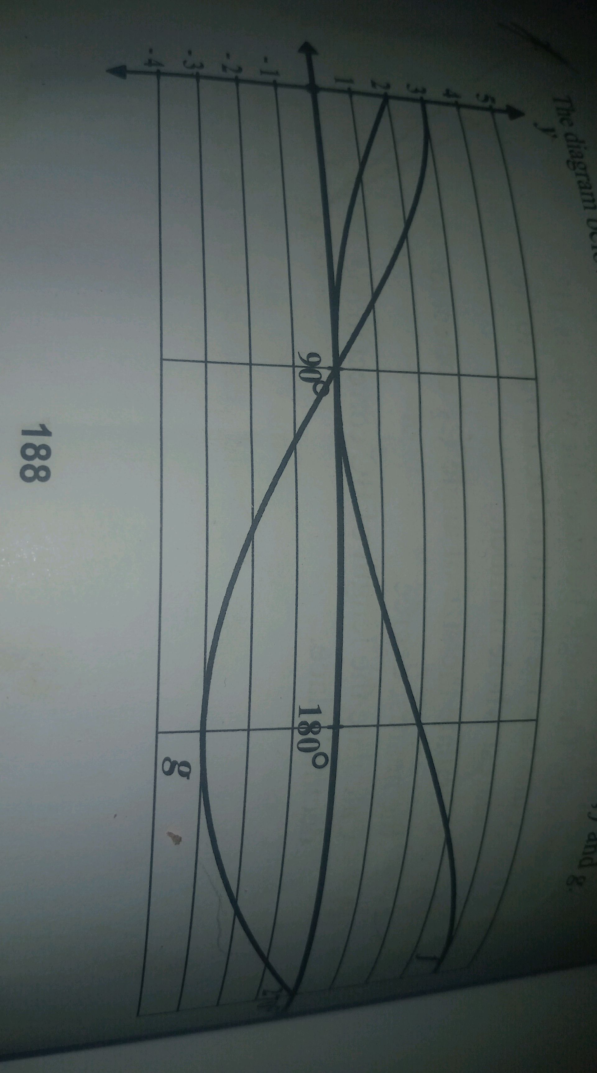 Graph of trigonometric functions | StudyX