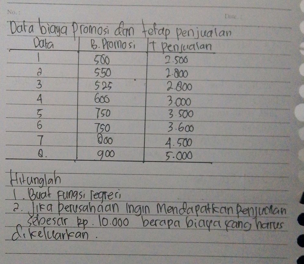 Data biaya promosi dan tetap penjualan | | StudyX