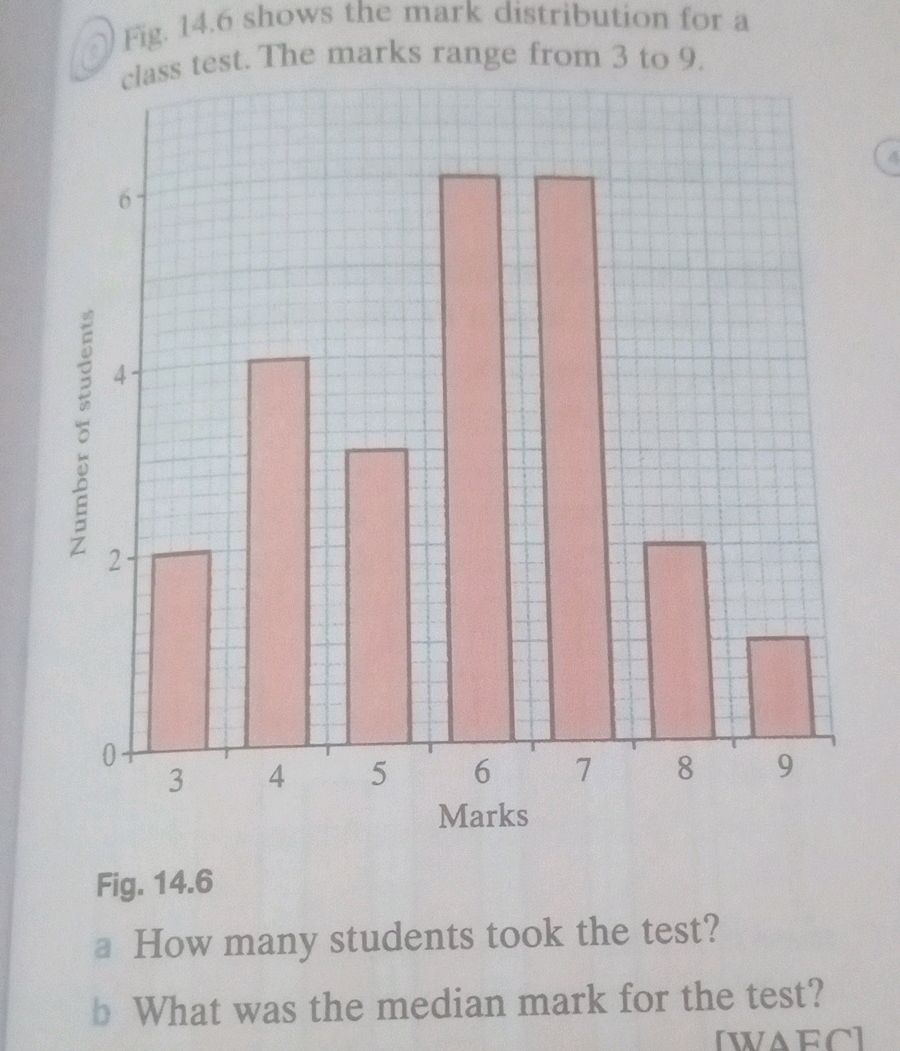 Fig. 14.6 shows the mark distribution for a | StudyX