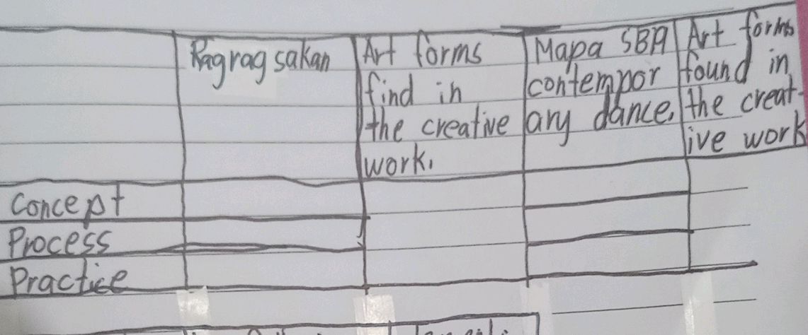 Ragrag sakan Art forms Mapa SBA Art forms | StudyX
