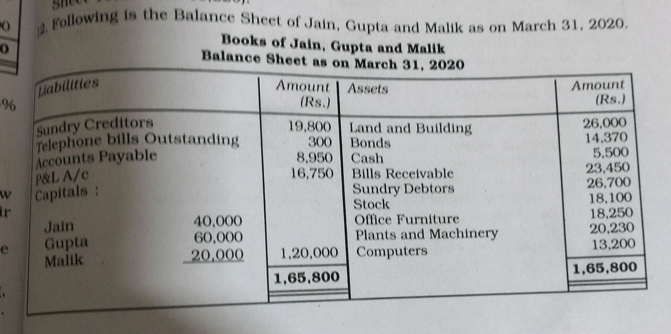 Following is the Balance Sheet of Jain, | StudyX