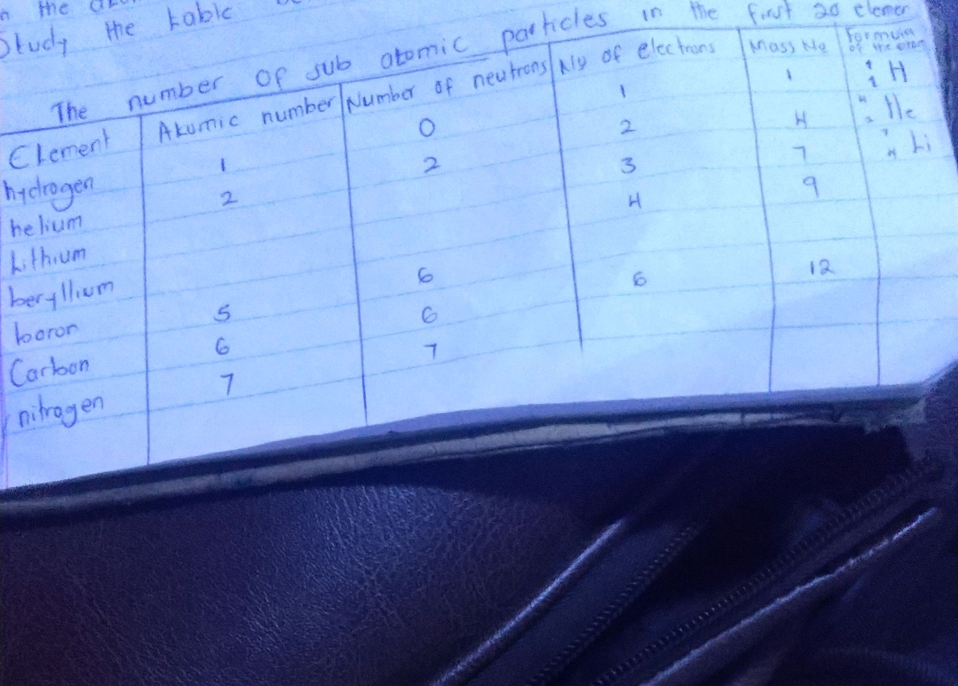 | Element | Atomic number | Number of | StudyX