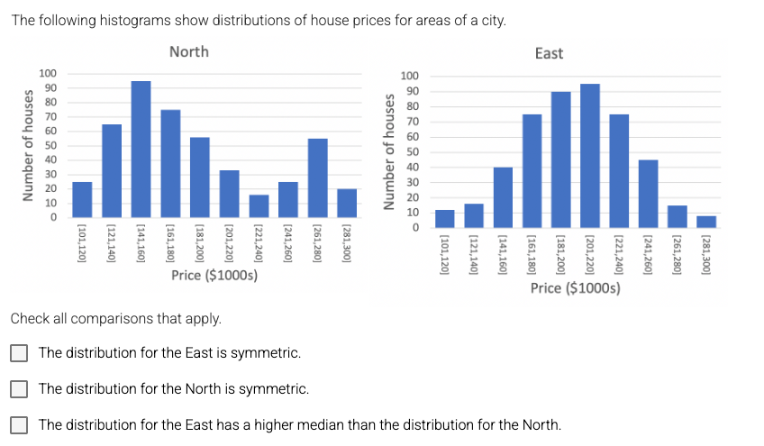 The following histograms show distributions | StudyX