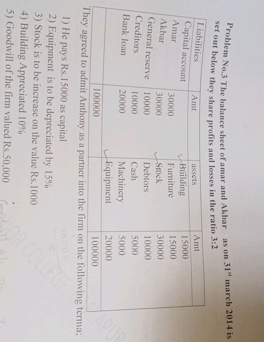 Problem No.3 The balance sheet of amar and | StudyX