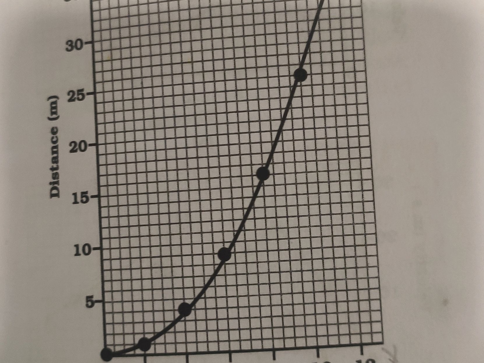 The image shows a graph of distance (m) over | StudyX