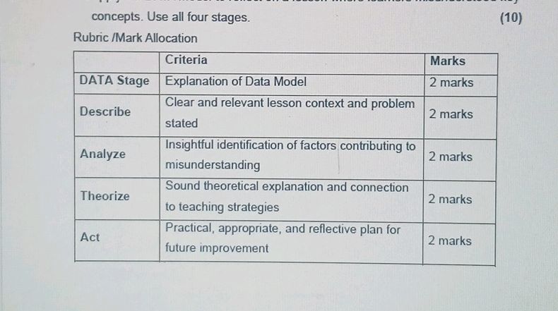 Rubric /Mark Allocation | DATA Stage | | StudyX