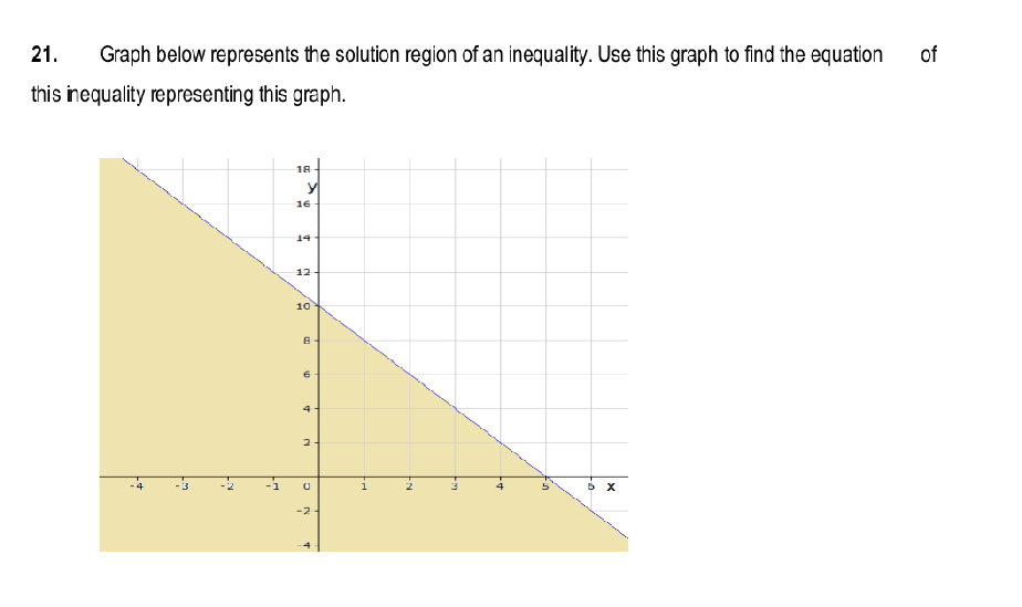 Graph below represents the solution region | StudyX