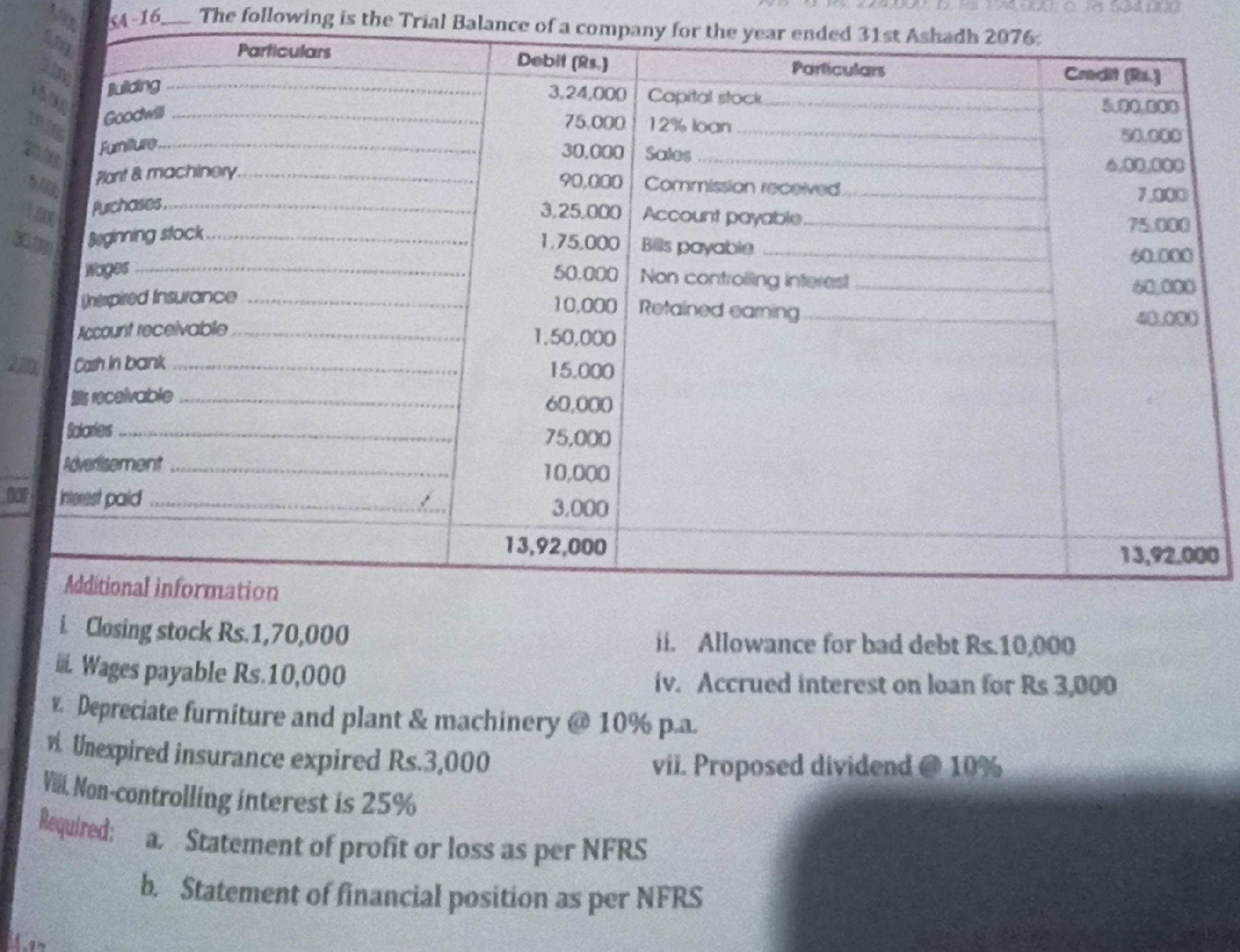 The following is the Trial Balance of a | StudyX