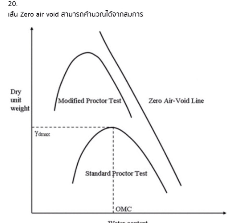 20. เส้น Zero air void | StudyX