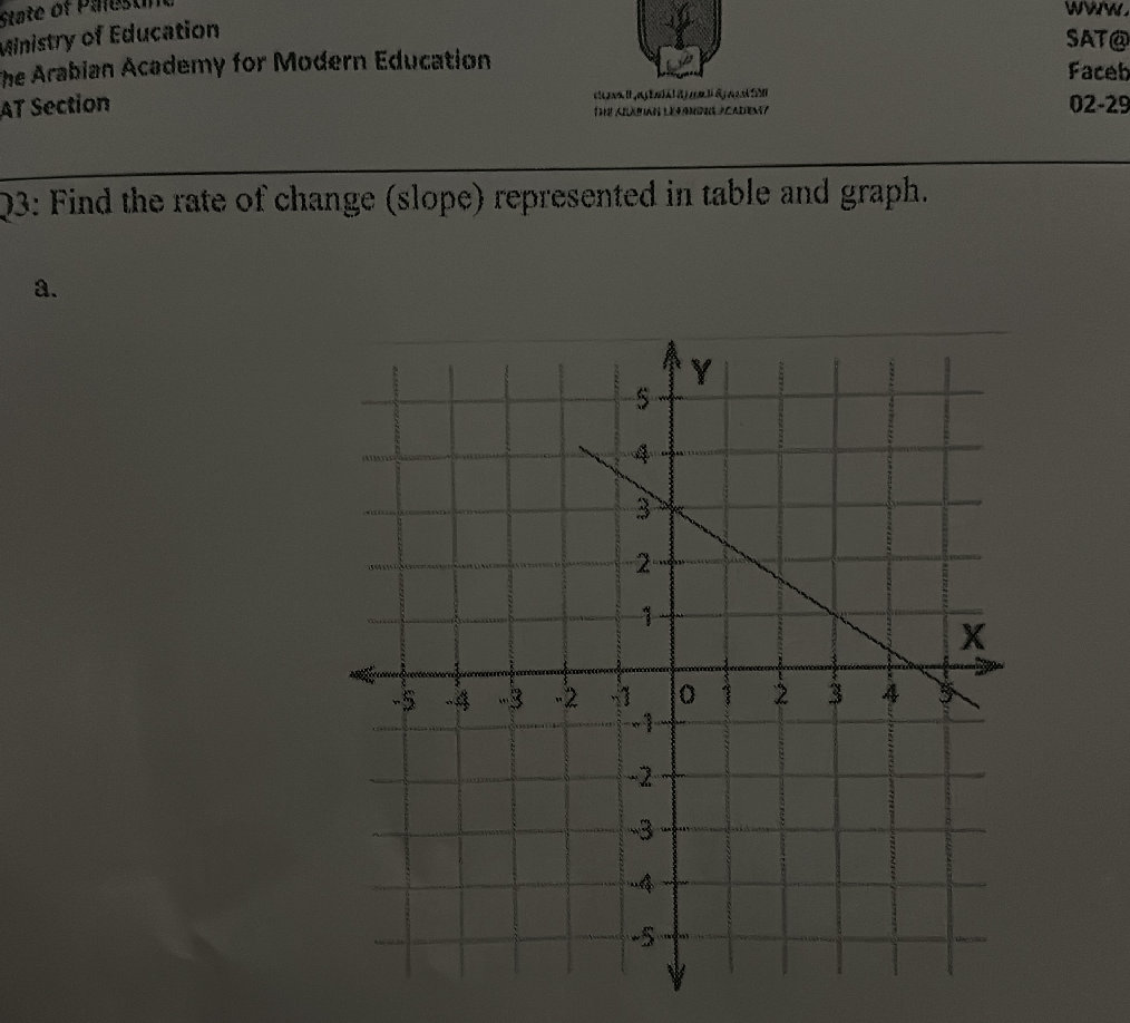 Find the rate of change (slope) represented | StudyX