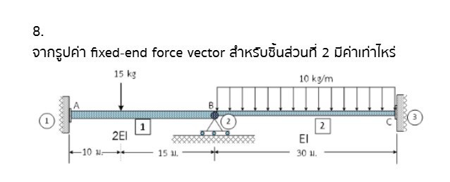 จากรูปค่า fixed-end force vector | StudyX