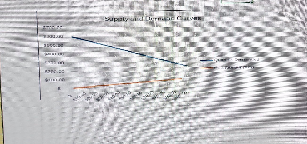 Task 3 Chart the supply and demand curves. | StudyX