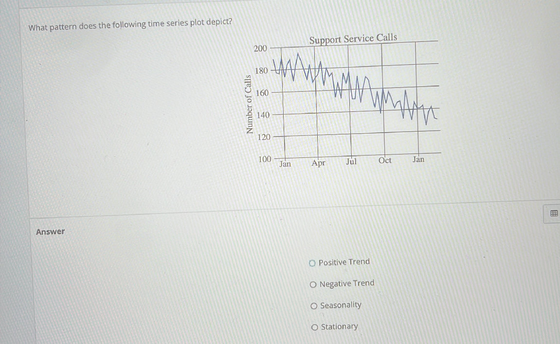 What pattern does the following time series | StudyX